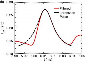 Exponential Frequency Spectrum and Lorentzian Pulses in Magnetized ...